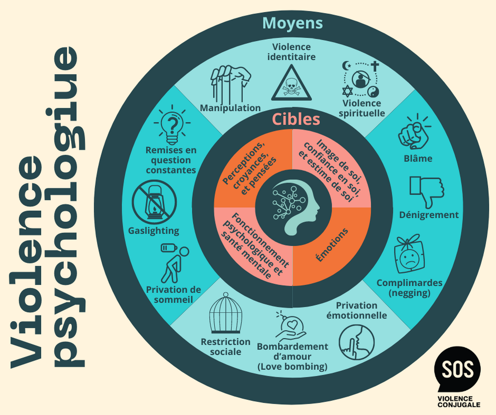 8 tactiques de violence psychologique dans les relations entre partenaires intimes — SOS ...